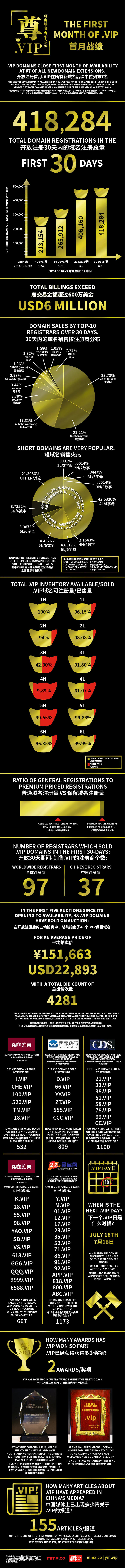 The First Month Of .VIP (infographic); 418,000 Domains; $6M+ Revenue