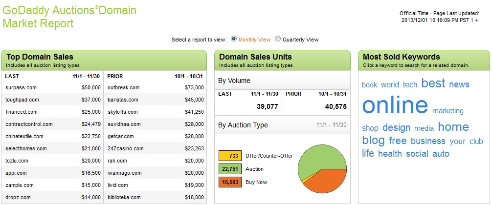 Go Daddy Auctions November Domain Market Report led by Surpass.com