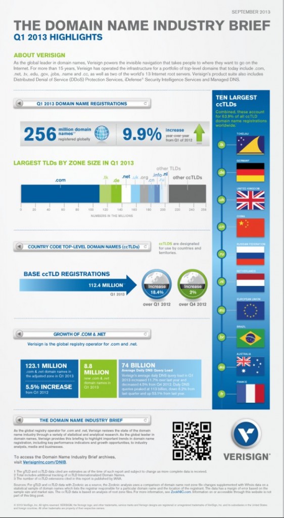 265 Million Domains: We Asked What Happened To The Verisign Report ...