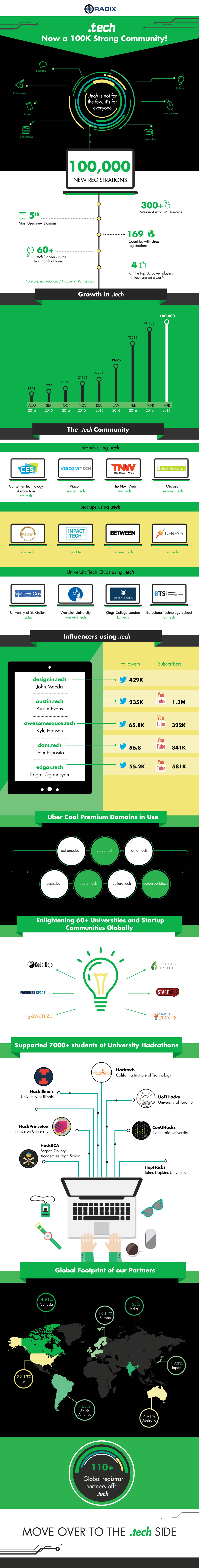 .Tech Crosses the 100,000 Domain Registration Mark; Here's an Infographic