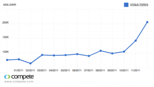 Compete.com Says XXX.com Traffic Doubled Since The .XXX Launch